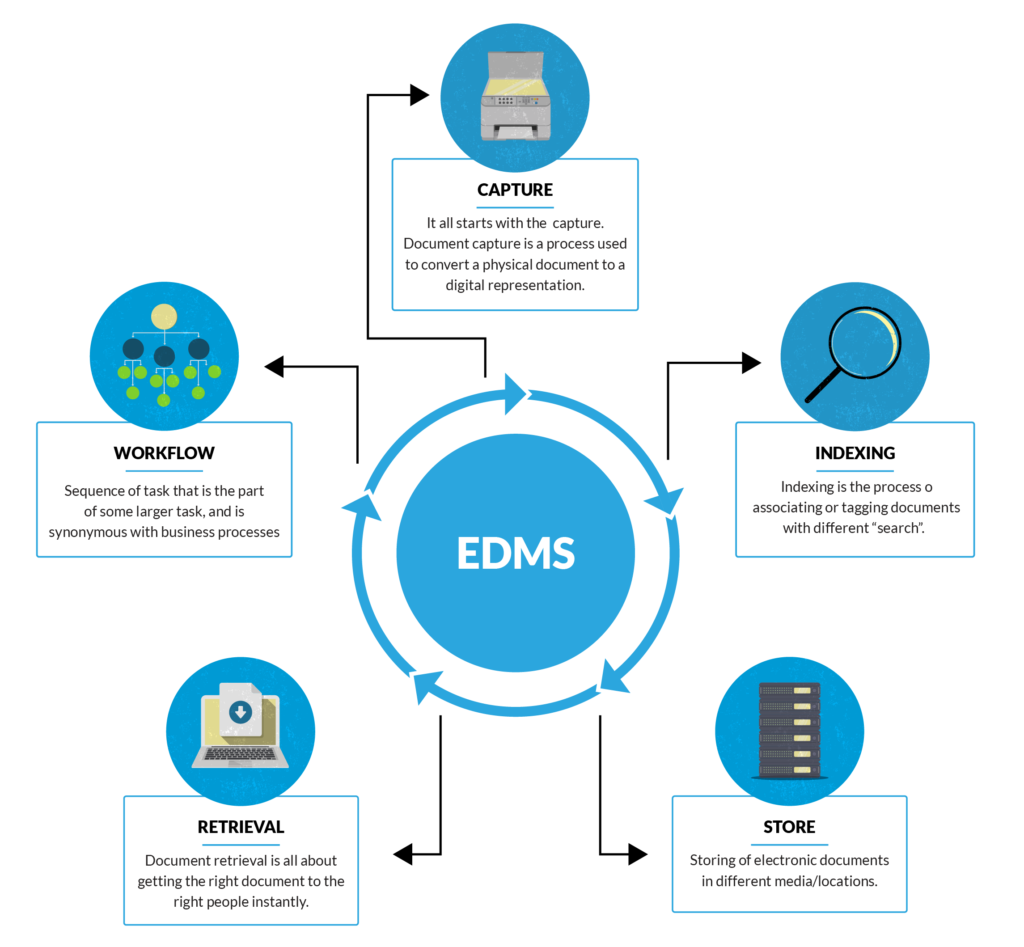 Edms System